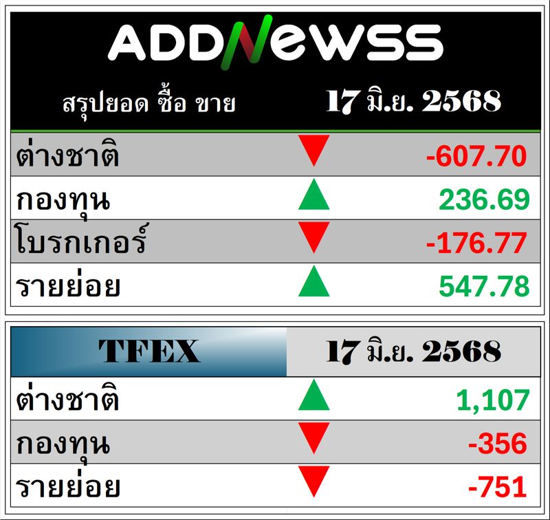 [@Newss] 🔥🔥สรุปยอด ซื้อ ขาย🟢 🔴 17/06/2025 https://addnewss.news/post/6851556d5ef468593456b0a5