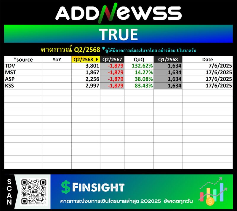 [@Newss] 🔥 คาดการณ์ Q2/2025 Update 📅17/06/2025