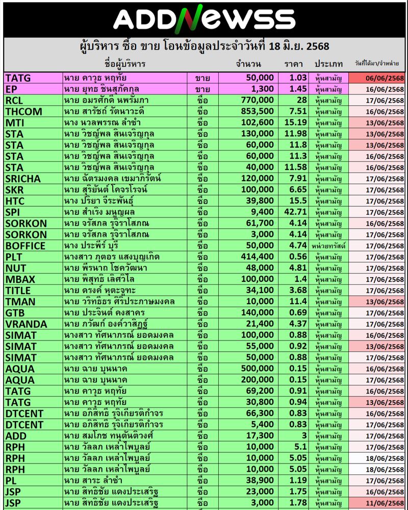 [@Newss] สารัชถ์ 🟢ซื้อ THCOM 853,500 หุ้น https://addnewss.news/post/68528299d771d4771576215b
