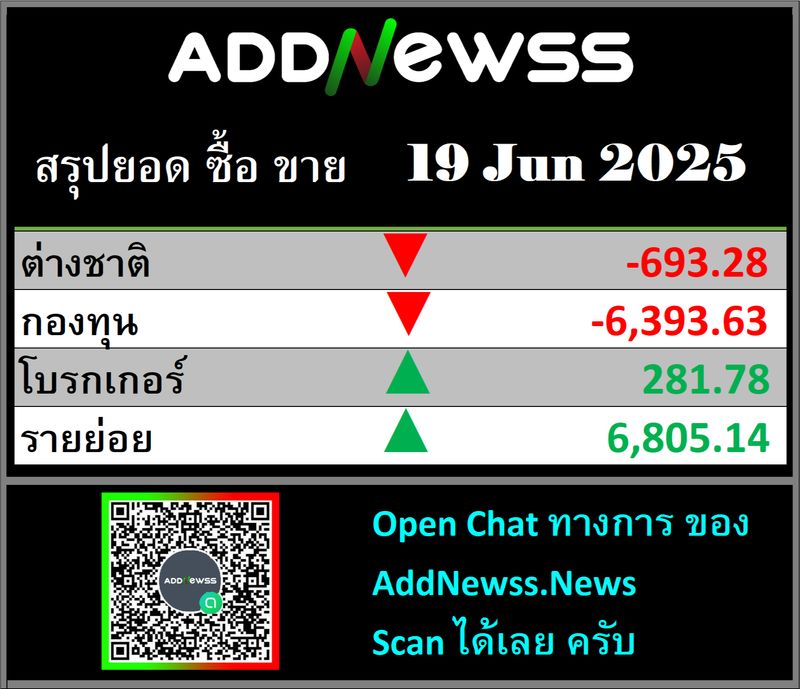[@Newss] 🔥🔥สรุปยอด ซื้อ ขาย🟢 🔴 19/06/2025 https://addnewss.news/post/6853e5aca0155cf7077f7ec0