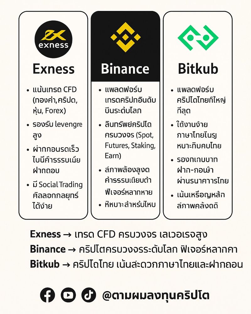 [Peach ตามผมลงทุนคริปโต] "เปรียบเทียบ Exness, Binance และ Bitkub แบบสรุปสั้นๆ" วันนี้เราจะมา ...
