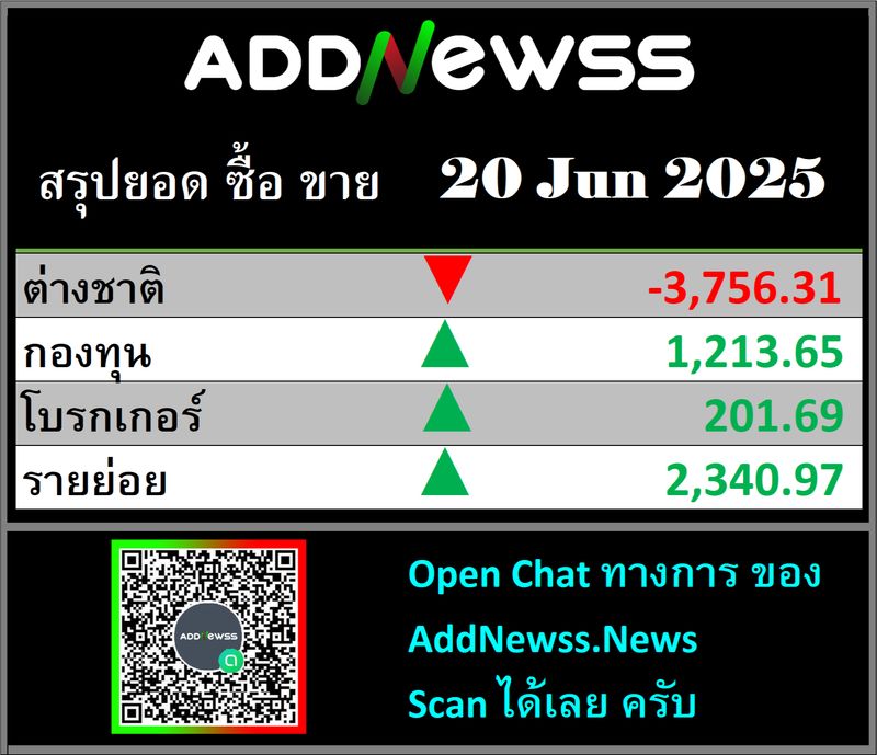 [@Newss] 🔥🔥สรุปยอด ซื้อ ขาย🟢 🔴 20/06/2025 https://addnewss.news/post/6855379d85748cf6097db675