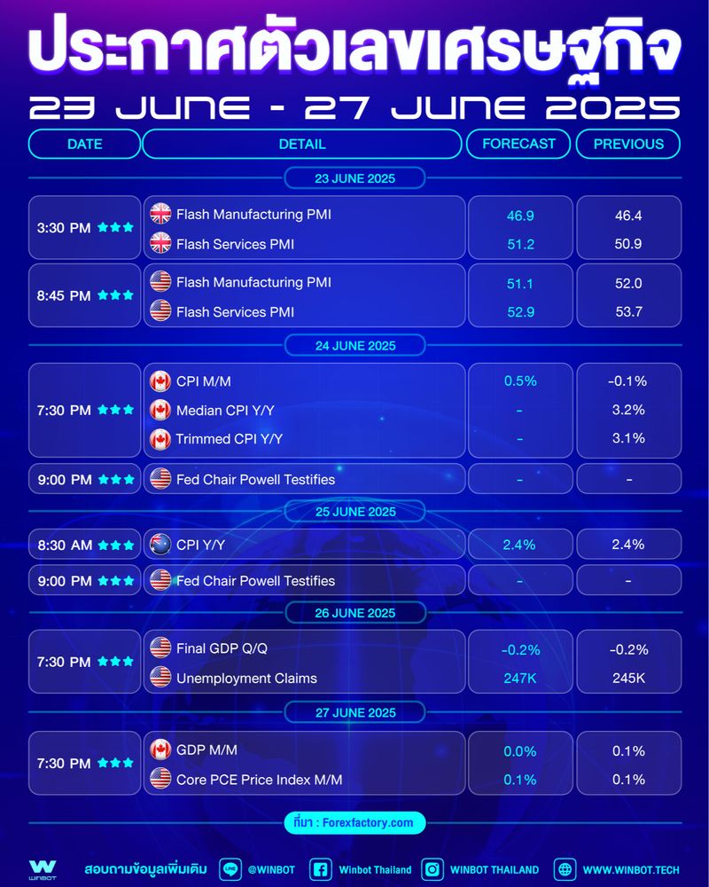 [WINBOT] 🗓 ปฏิทินกิจกรรมทางเศรษฐกิจโลกที่น่าสนใจประจำสัปดาห์ ระหว่างวันที่ 23 - 27 มิถุนายน 2568 ...