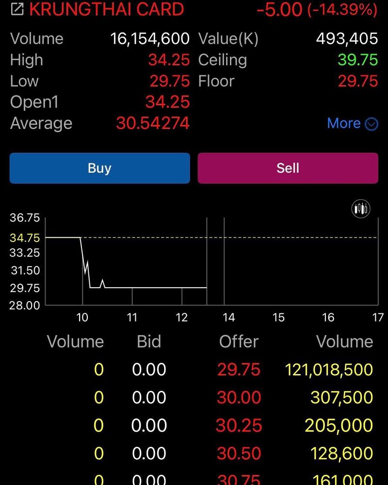 [ลงทุนแมน] พบความเชื่อมโยงของ KTC, BEC, XPG ที่ floor วันนี้ 1. ทั้ง 3 หุ้น มีผู้ถือหุ้นใหญ่คน ...