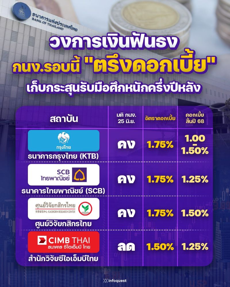 [InfoQuestNews - สำนักข่าวอินโฟเควสท์] CONSENSUS: วงการเงินฟันธง กนง.รอบนี้ “ตรึงดอกเบี้ย” เก็บ ...