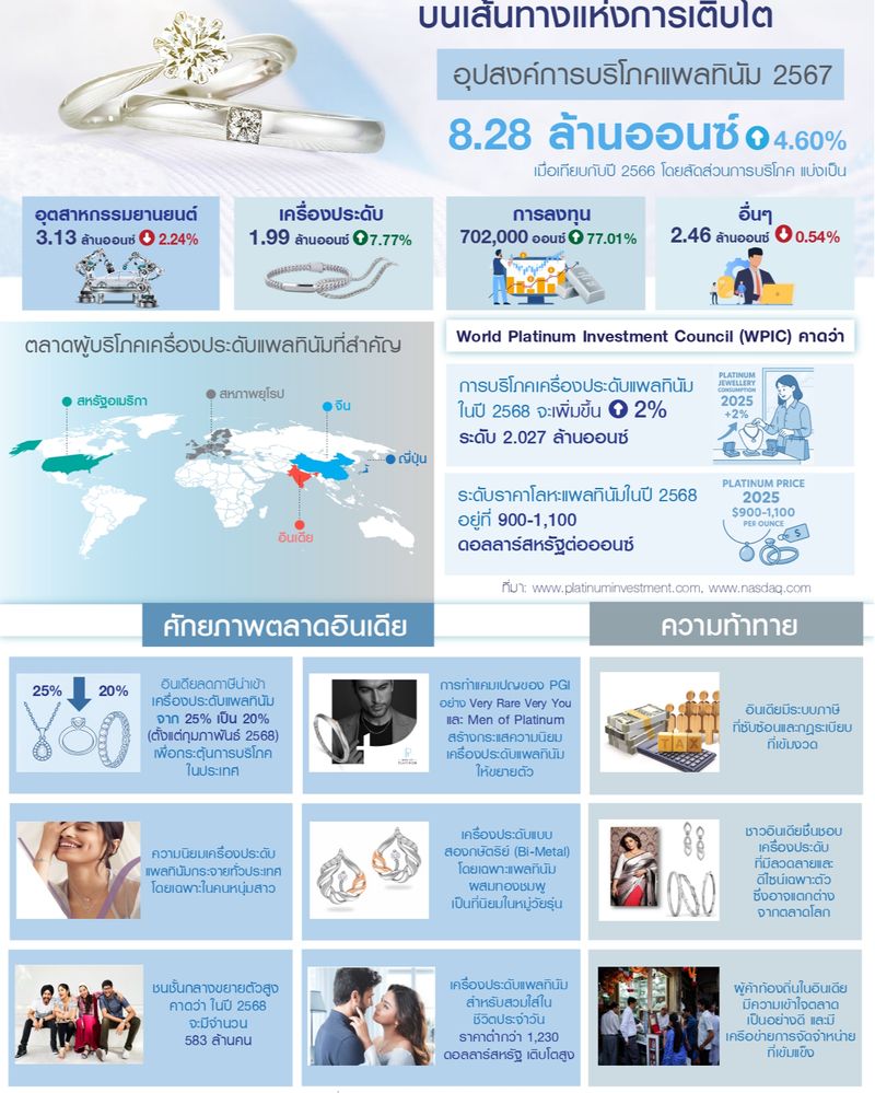 [GITInfocenter] ตลาดเครื่องประดับแพลทินัมอินเดีย บนเส้นทางแห่งการเติบโต อินเดียกำลังตกหลุมรัก ...