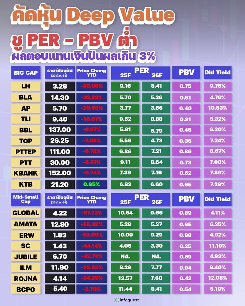 [InfoQuestNews - สำนักข่าวอินโฟเควสท์] SETWatch: คัดหุ้น Deep Value ชู ...
