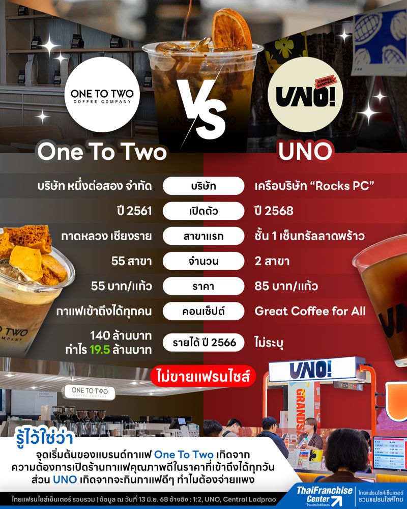 [ThaiFranchiseCenter] One To Two vs UNO 🥤One To Two