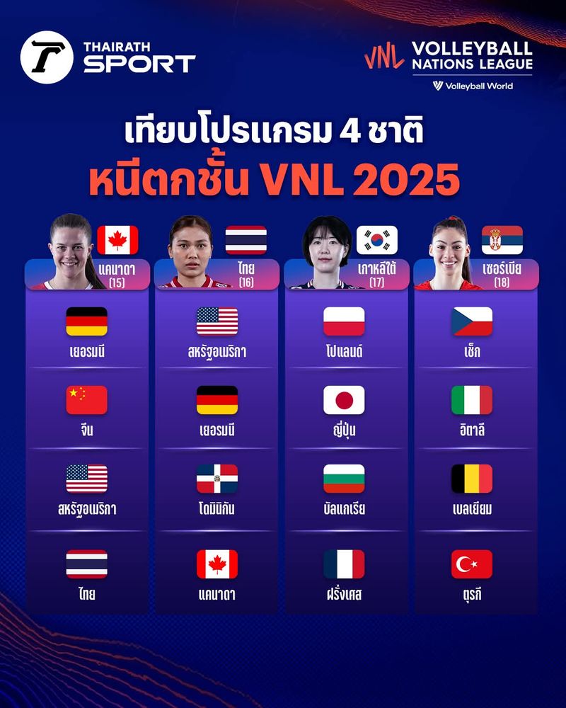 [วอลเลย์บอลที่รัก - Volleyball in Love] ไทยหนีตกชั้น VNL 2025 ได้หรือไม่...? ใครจะอยู่ใครจะไป ...