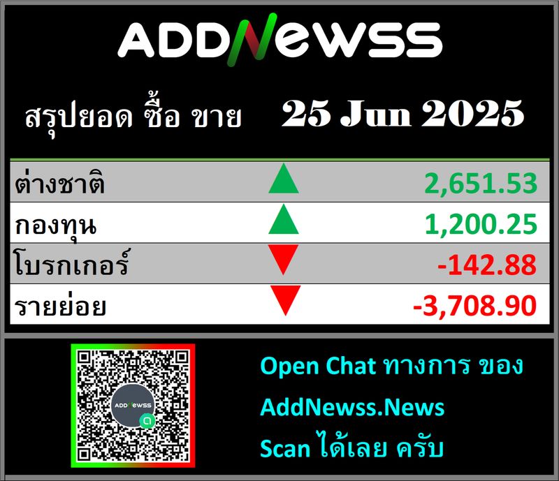 [@Newss] 🔥🔥สรุปยอด ซื้อ ขาย🟢 🔴 25/06/2025 https://addnewss.news/post/685bceed82d21b9a6b0b0477