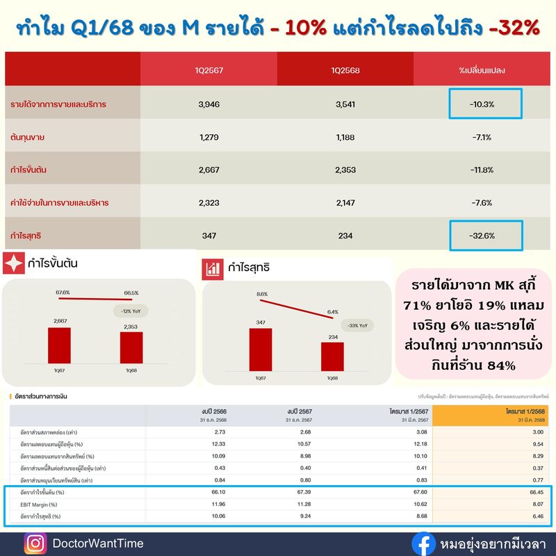[DoctorWantTime] ทำไม Q1/68 ของ MK สุกี้ หรือหุ้น M รายได้ลด 10% แต่กำไรลดไปถึง 32% มารู้จักงบ ...