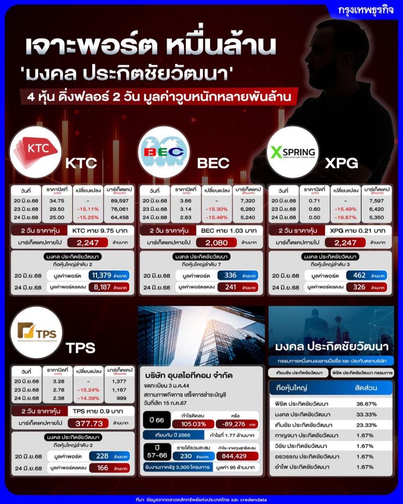 [กรุงเทพธุรกิจ] เจาะพอร์ตหมื่นล้าน 'มงคล ประกิตชัยวัฒนา' 4 หุ้น KTC - BEC - XPG - TPS ดิ่งฟลอร์ ...