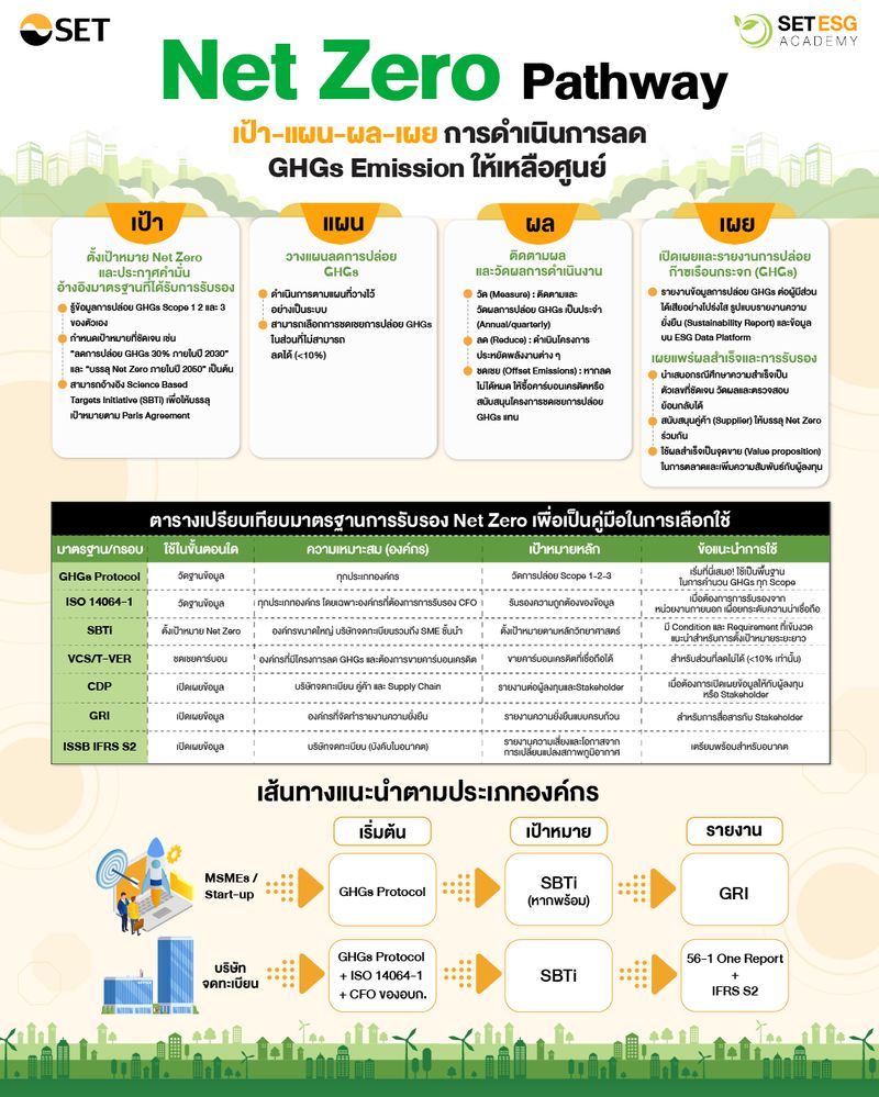 [SET Thailand ] 🌱 Net Zero ไม่ใช่แค่เทรนด์ แต่เป็นกลยุทธ์สำคัญที่ธุรกิจ ...