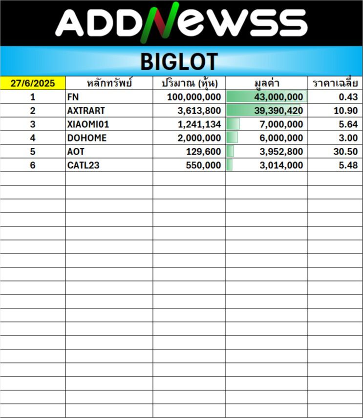 [@Newss] 🔥BigLot 📅 27/06/2025 FN มีมูลค่าสูงสุด 43 ล้าน ที่ราคาเฉลี่ย 0.43 บ. https://addnewss ...