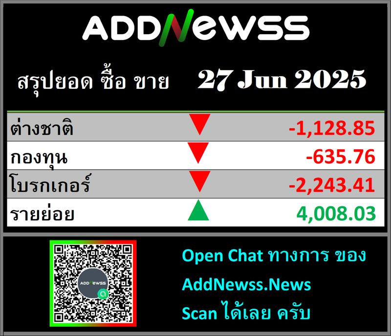 [@Newss] 🔥🔥สรุปยอด ซื้อ ขาย🟢 🔴 27/06/2025 https://www.facebook.com/ADDNEWSS/posts ...