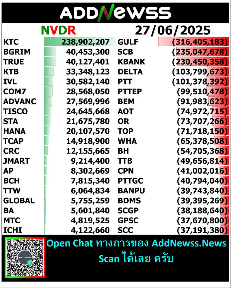 [@Newss] 🟢🔴NVDR 📅 27/06/2025 https://www.facebook.com/ADDNEWSS/posts ...