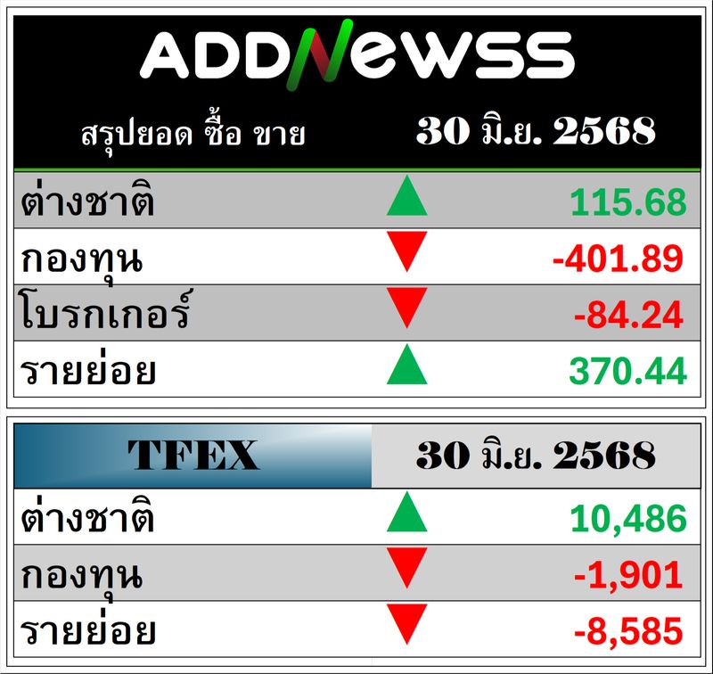 [@Newss] 🔥🔥สรุปยอด ซื้อ ขาย🟢 🔴 30/06/2025 https://www.facebook.com/ADDNEWSS/posts ...