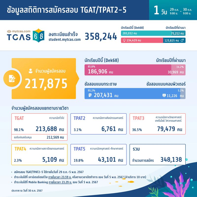 [ไก่] สถิติการสอบ tgat/tpat TCAS68 ที่ผ่านมา เจาะลึก! สถิติสอบ TGAT/TPAT TCAS68 ที่ผ่านมา Dek69 ...