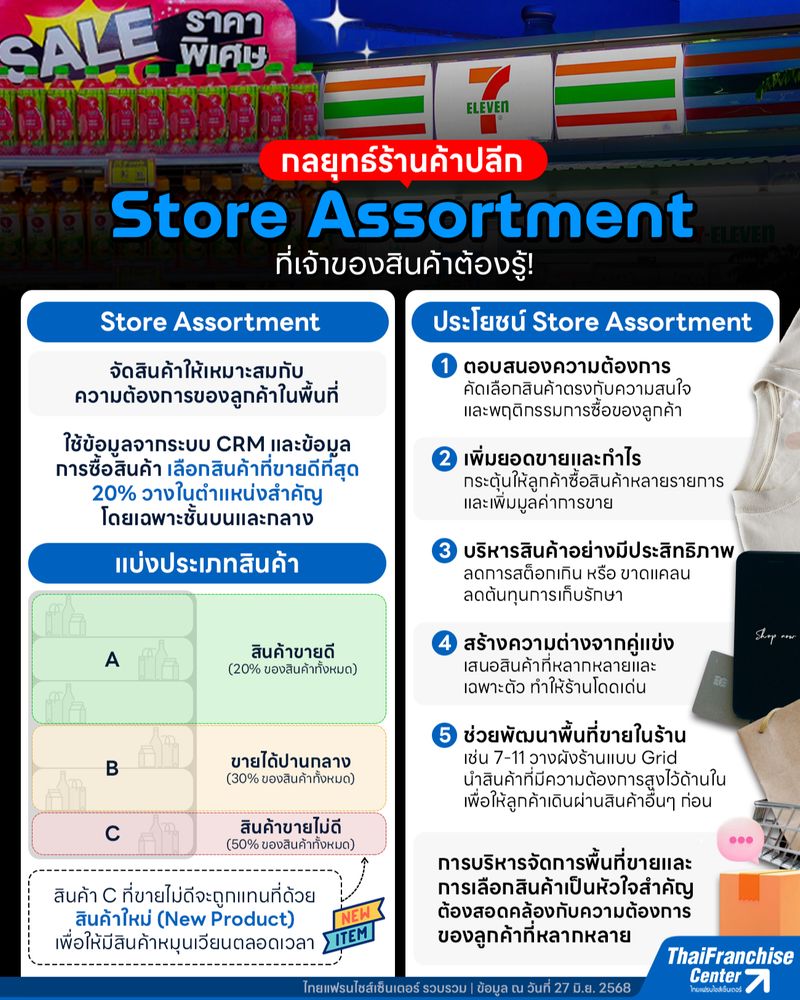[ThaiFranchiseCenter] กลยุทธ์ร้านค้าปลีก “Store Assortment” ที่เจ้าของสินค้าต้องรู้! Store ...