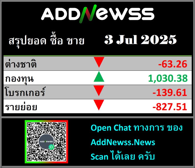 [@Newss] 🔥🔥สรุปยอด ซื้อ ขาย🟢 🔴 03/07/2025 https://addnewss.news/post/68665a68019358c24044d889