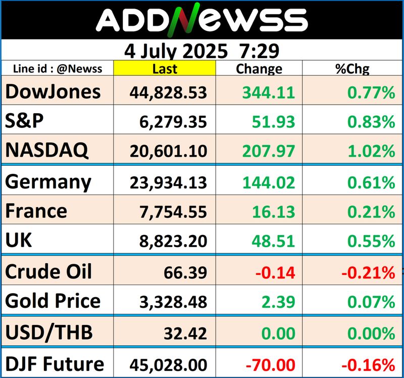 [@Newss] ดาวโจนส์ปิดบวก 344.11 จุด ขานรับจ้างงานแกร่งเกินคาด https://addnewss.news/post ...