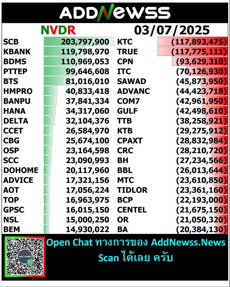 [@Newss] 🟢🔴NVDR 📅 03/07/2025 https://addnewss.news/post/6867261d115c3316a245d01c