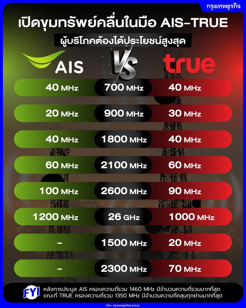 [กรุงเทพธุรกิจ] เปิดขุมทรัพย์คลื่นในมือ AIS-TRUE ผู้บริโภคต้องได้ ...