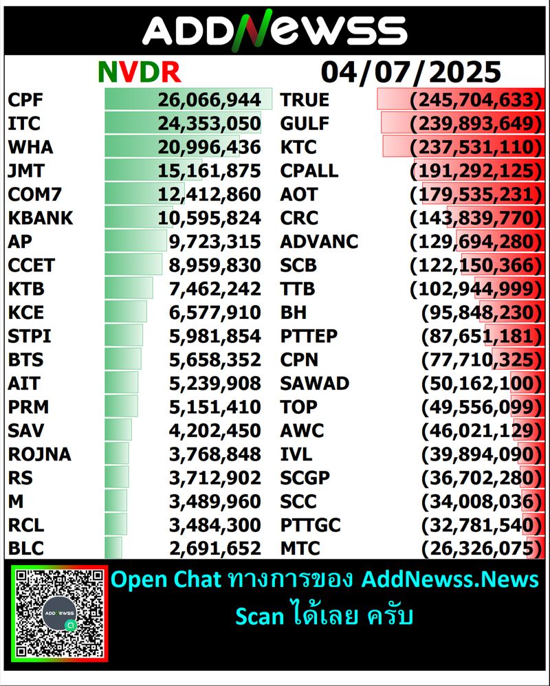 [@Newss] 🟢🔴NVDR 📅 04/07/2025 https://www.facebook.com/ADDNEWSS/posts ...