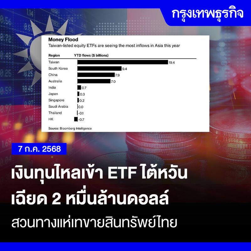 [กรุงเทพธุรกิจ] ปรากฏการณ์ 'Money Flood' ในตลาด ETF ไต้หวัน เงินทุนไหลเข้ากองทุน ETF ไต้หวัน ...