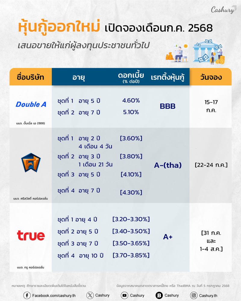 [Cashury] หุ้นกู้ออกใหม่ เปิดจองเดือนกรกฎาคม 2568 เดือนกรกฎาคม 2568 มีบริษัทออกหุ้นกู้ออกใหม่ ...
