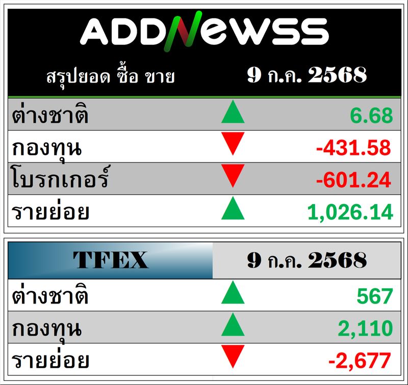 [@Newss] 🔥🔥สรุปยอด ซื้อ ขาย🟢 🔴 09/07/2025 https://www.facebook.com/ADDNEWSS/posts ...