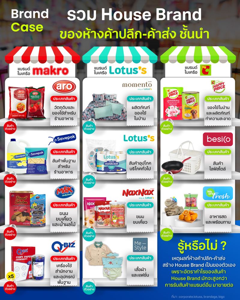 [BrandCase] รวม House Brand ของห้างค้าปลีก-ค้าส่ง ชั้นนำ
