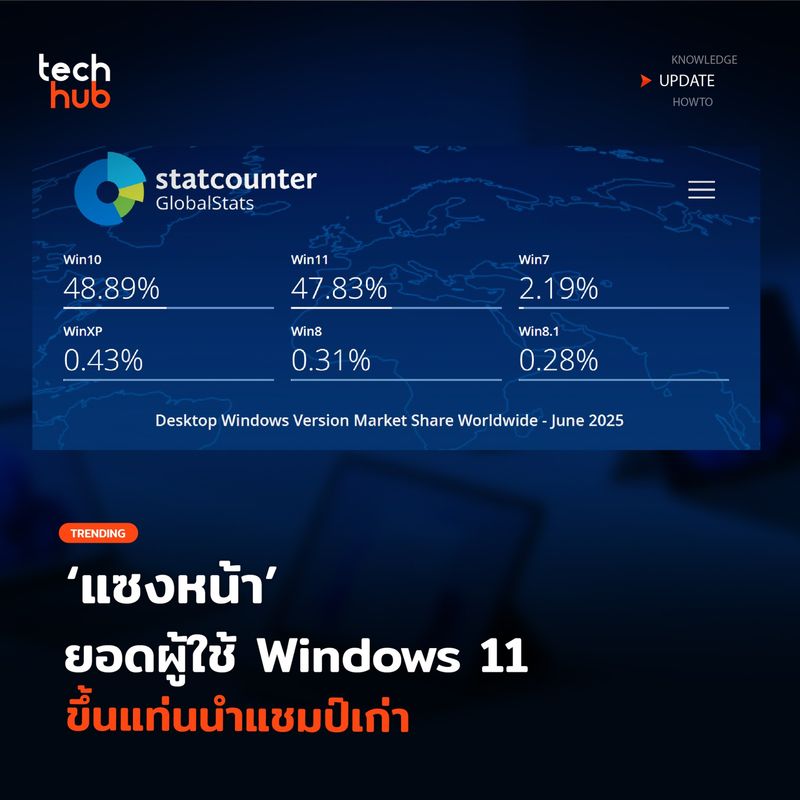 [Techhub] ในที่สุด เป็นเวลาถึง 1,371 วัน หรือ 3 ปี 9 เดือน ล่าสุด Windows 11 มีส่วนแบ่งการตลาด ...