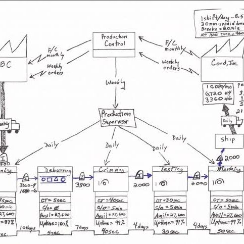 [Logistics Contents] VSM: แกะรอยความสูญเปล่าสู่การไหลลื่นทั้งองค์กรตาม ...