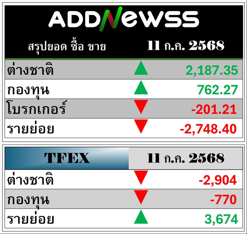 [@Newss] 🔥🔥สรุปยอด ซื้อ ขาย🟢 🔴 11/07/2025 https://addnewss.news/post/6870e731a888c53703e316d5