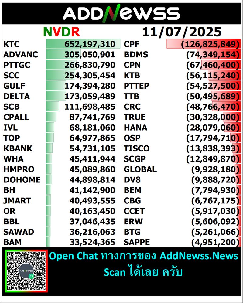 [@Newss] 🟢🔴NVDR 📅 11/07/2025 https://addnewss.news/post/6871e0d2f12d2d0f21b5d3be