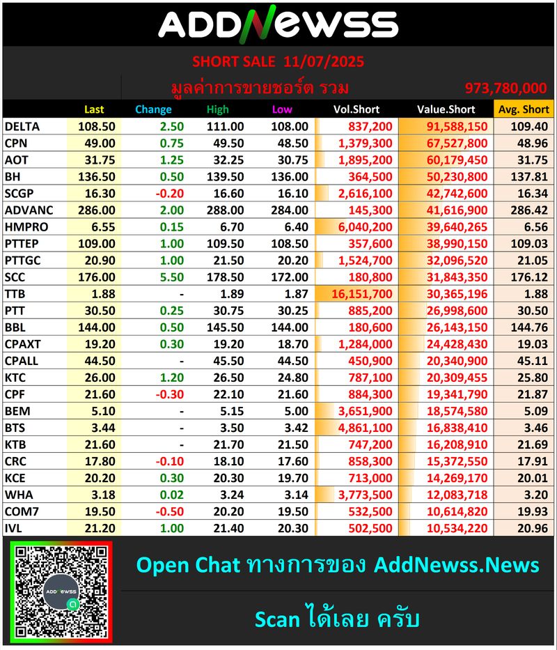 [@Newss] 🔴🔴Short Sale 📅 11/07/2025 https://www.facebook.com/ADDNEWSS/posts ...