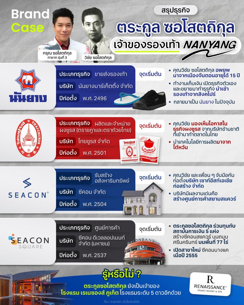 [BrandCase] สรุปธุรกิจ ตระกูล ซอโสตถิกุล เจ้าของรองเท้า นันยาง
