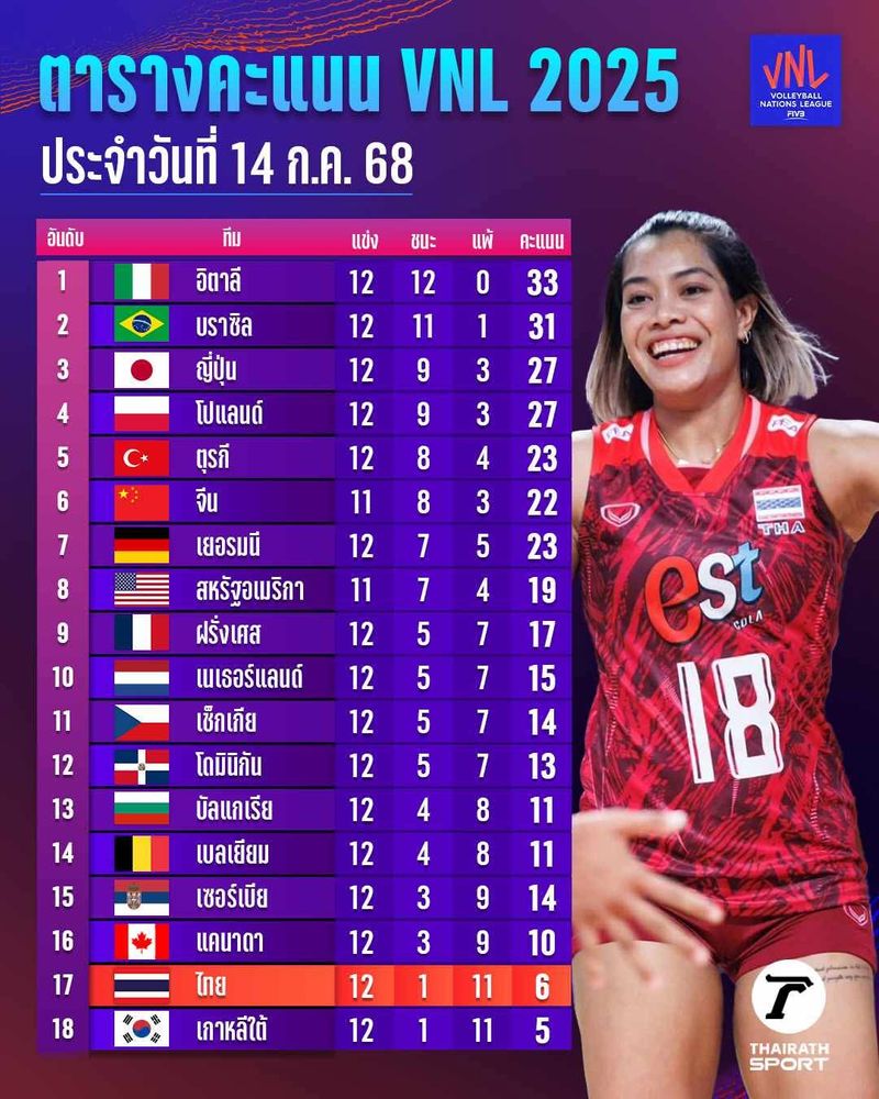 [วอลเลย์บอลที่รัก - Volleyball in Love] ผลงานสาวไทย VNL2025 จบอันดับ 17 ได้ไปต่อในฤดูกาลหน้า สาว ...