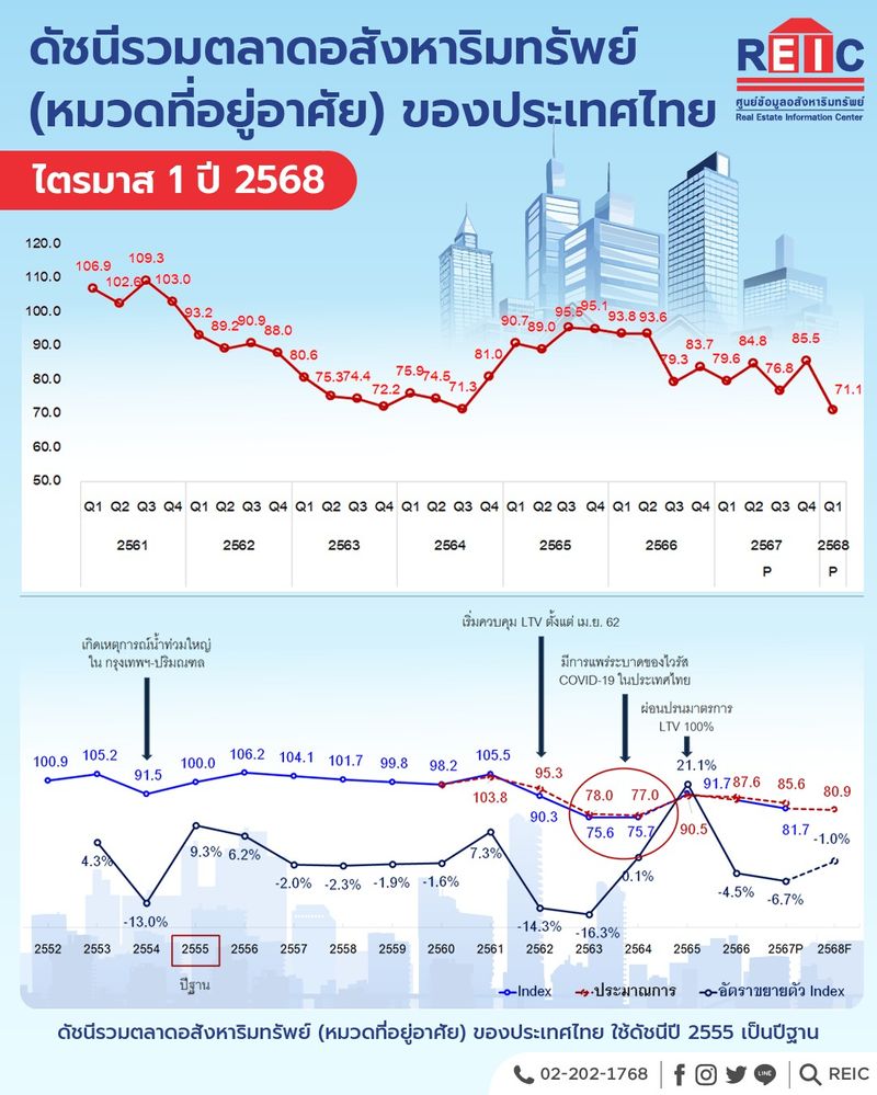 [REIC ชวนคุย] 🎯📉 ดัชนีรวมตลาดอสังหาริมทรัพย์ (หมวดที่อยู่อาศัย) ไตรมาส 1 ปี 2568 ยังชะลอตัว