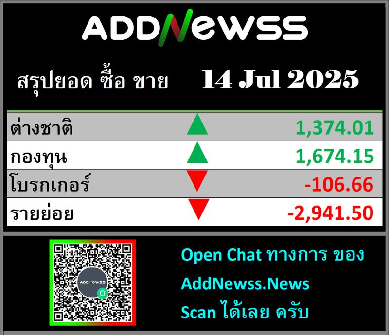 [@Newss] 🔥🔥สรุปยอด ซื้อ ขาย🟢 🔴 14/07/2025 https://addnewss.news/post/6874db125ad1bd6c6e18fc63