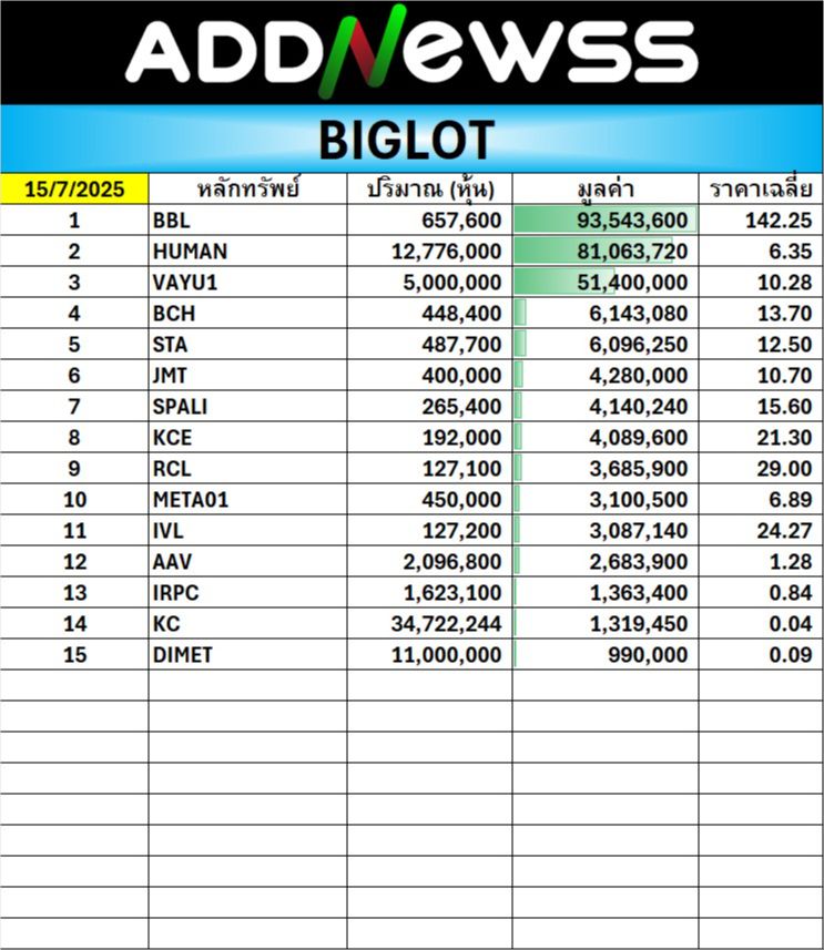 [@Newss] 🔥BigLot 📅 15/07/2025 BBL มีมูลค่าสูงสุด 93.5 ล้าน ที่ราคาเฉลี่ย 142.25 บ. https ...