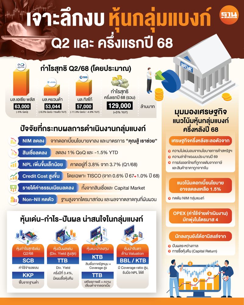 [ฐานเศรษฐกิจ_Thansettakij] กูรูชี้งบแบงก์ Q2/68 หด! สะท้อนเศรษฐกิจอ่อนตัว ชี้โอกาสปันผลสูงยังมี ...