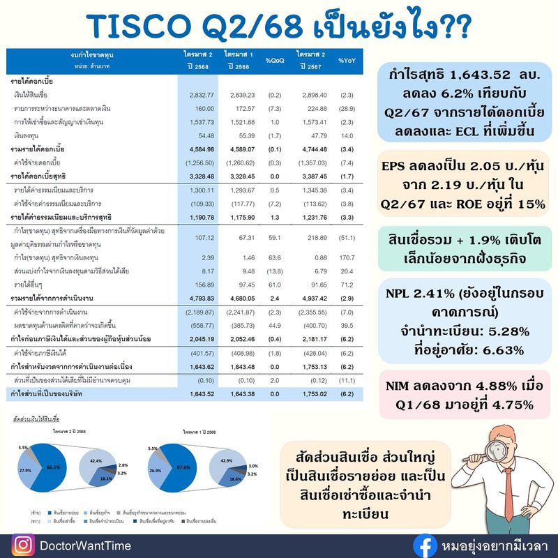 [DoctorWantTime] งบไตรมาส 2/2568 ของ TISCO แม้ไม่ได้ลงทุนหุ้นธนาคาร ก็แนะนำให้อ่าน เพื่อเข้าใจ ...