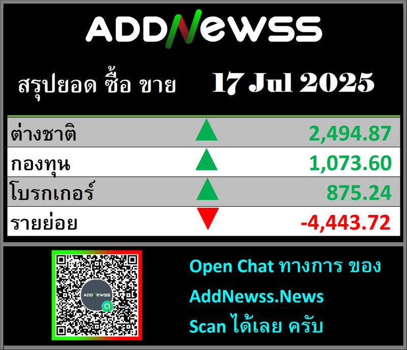 [@Newss] 🔥🔥สรุปยอด ซื้อ ขาย🟢 🔴 17/07/2025 https://addnewss.news/post/6878cffd68e702eb2cae18c5