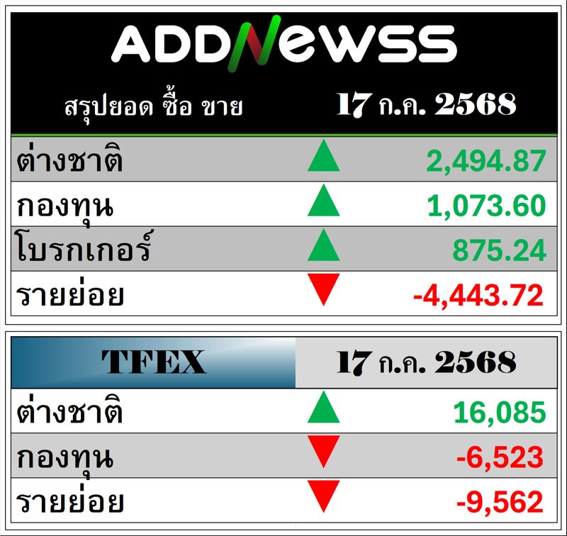 [@Newss] 🔥🔥สรุปยอด ซื้อ ขาย🟢 🔴 17/07/2025 https://addnewss.news/post/6878e038c397698290878b88
