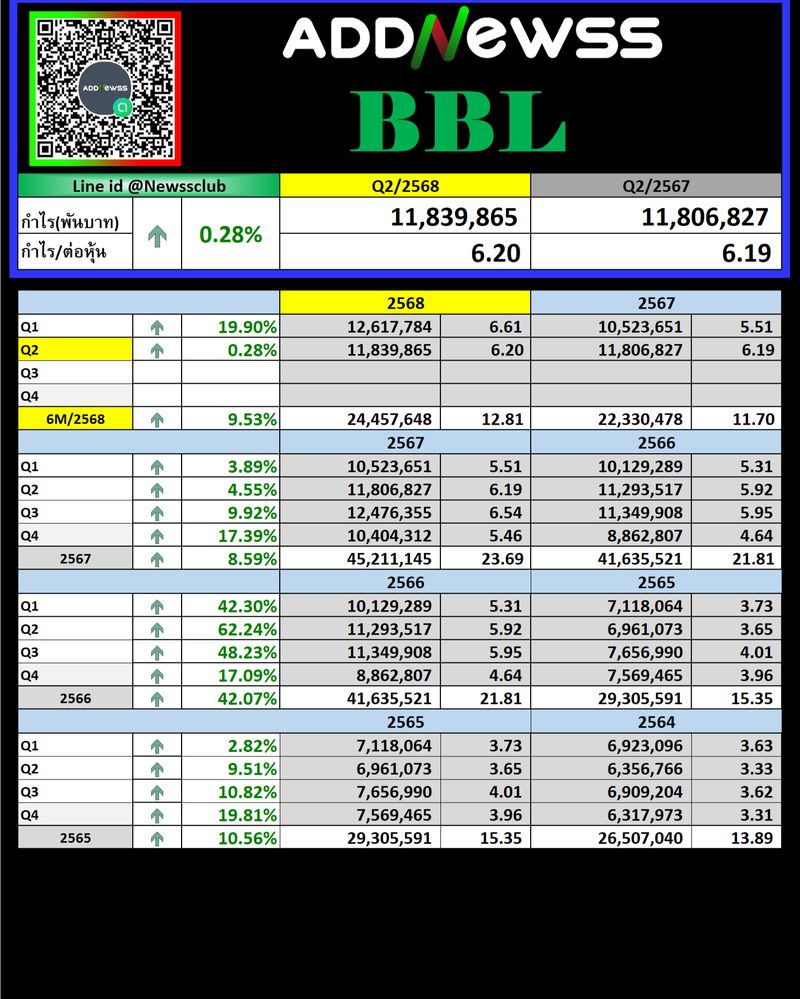 [@Newss] 🔥BBL Q2/2568 https://addnewss.news/post/6878f021db9b48c4d68aef34