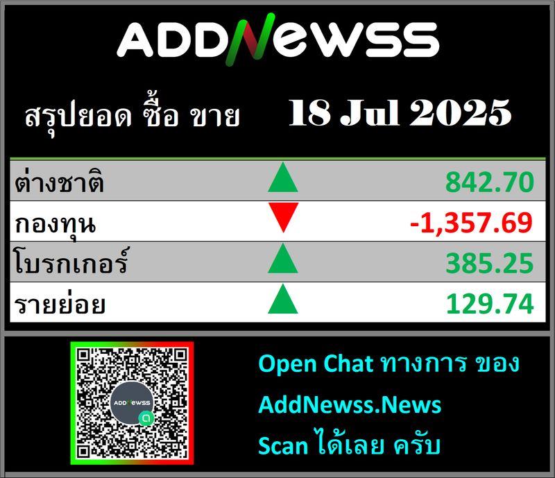[@Newss] 🔥🔥สรุปยอด ซื้อ ขาย🟢 🔴 18/07/2025 https://addnewss.news/post/687a21069f62f308786413ab