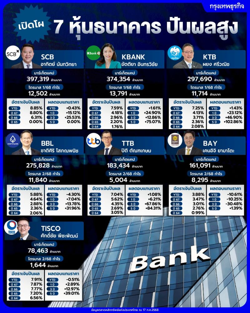 [กรุงเทพธุรกิจ] เปิดโผ 7 หุ้นธนาคาร ปันผลสูง เปิดโผ 7 หุ้นธนาคาร ปันผลสูง ตั้งแต่ต้นปี SCB มี ...