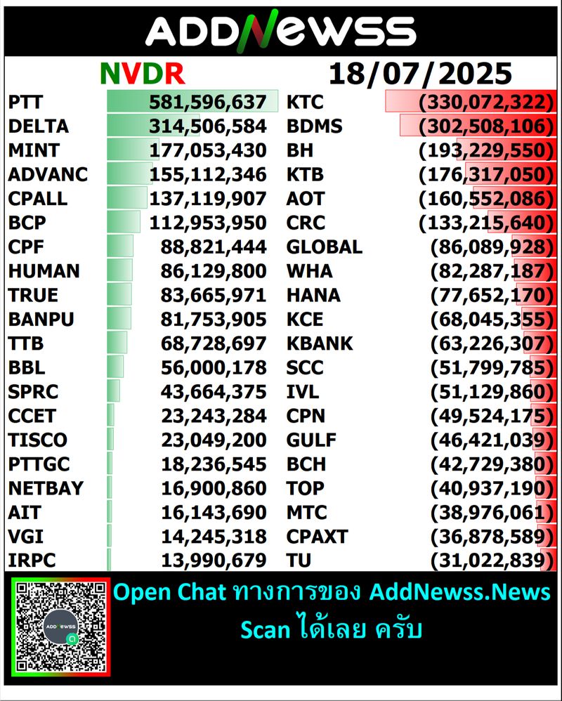 [@Newss] 🟢🔴NVDR 📅 18/07/2025 https://addnewss.news/post/687b13b1e03676f52de04f3b